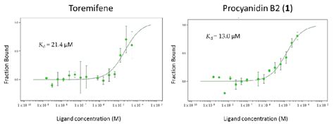 K D Values Generated For The Binding Affinities Of Toremifene And