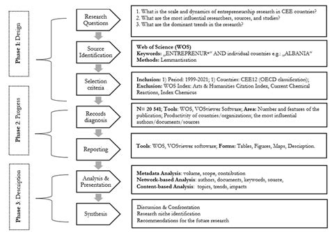The Applied Research Model For The Systematic Literature Review Source
