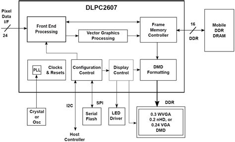 Dlpc2607 Low Power Dlp® Digital Display Controller Ti Mouser