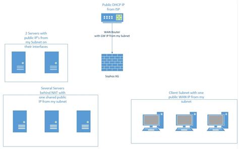 Public Ip Subnet Used For Servers In Dmz And For Wan Gateway Discussions Sophos Firewall
