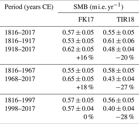 Essd Spatial And Temporal Variability Of Environmental Proxies From The Top 120 M Of Two Ice