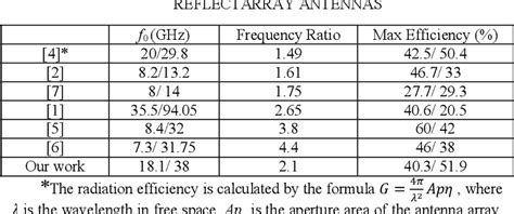 Table I From A K Ka Dual Band Shared Aperture High Efficiency Reflectarray Antenna Based On