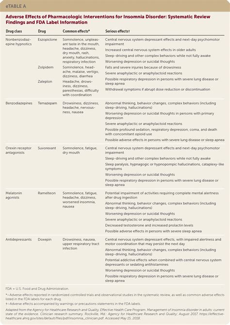 Management Of Insomnia Disorder In Adults Aafp