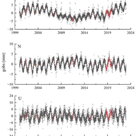 Three Direction Interpolation Comparison Chart Of Gbos Station Black