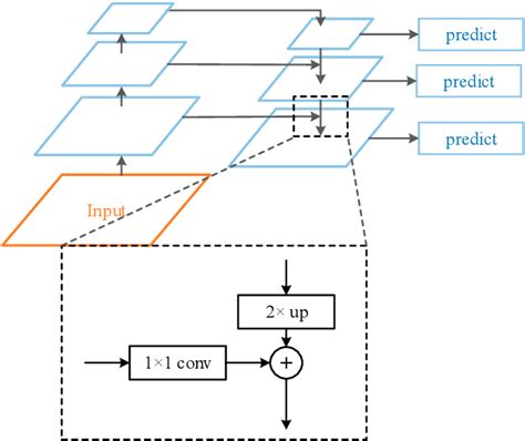 Figure 7 From Improved Mask R Cnn Multi Target Detection And Segmentation For Autonomous Driving