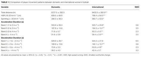 Michael Gerhardy On Linkedin Understanding Different Speed And Distance Profiles In Womens