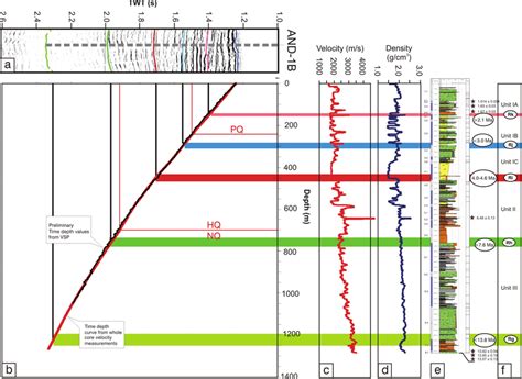 Ntegrated Plot We Have Used The Whole Core Velocity Download Scientific Diagram