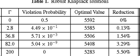 Table 1 From Robust Discrete Optimization And Network Flows Semantic