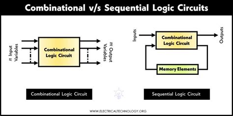 Sequential Vs Combinational Logic Circuit Engr Wasim Khan Posted On The Topic Linkedin