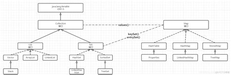 Java集合的内部结构有哪些 Java集合结构图lemon的技术博客51cto博客