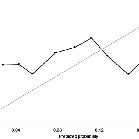 Calibration Curve For The Cross Validated Ten Predictor Model Comparing