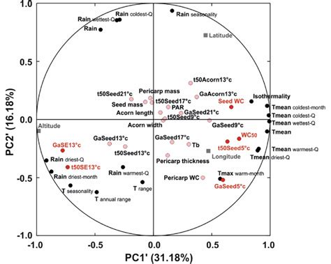 Principal Component Analysis Pca Correlations Factor Loadings Of