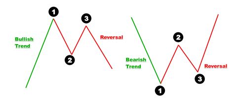 Trading The 1 2 3 Reversal Pattern Setup Forex Training Group
