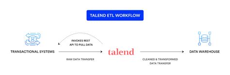 Ingest Real Time Data For Data Analytics Using Talend Sundew Solutions