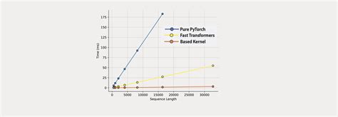 Based Simple Linear Attention Language Models Balance The Recall
