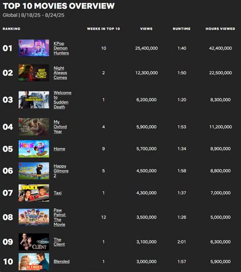 넷플릭스 영화부분 역대 1위 오른 케이팝 데몬헌터스 Dvdprime