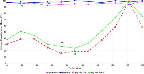 Recognition Performance Provided By The Proposed View Invariant