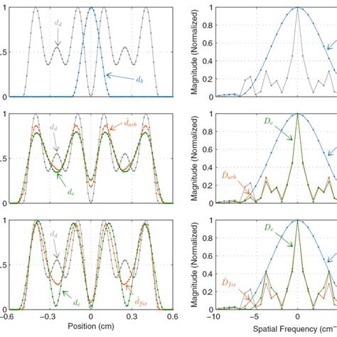 One Dimensional Illustration Of Spatial Frequency Dose Optimization