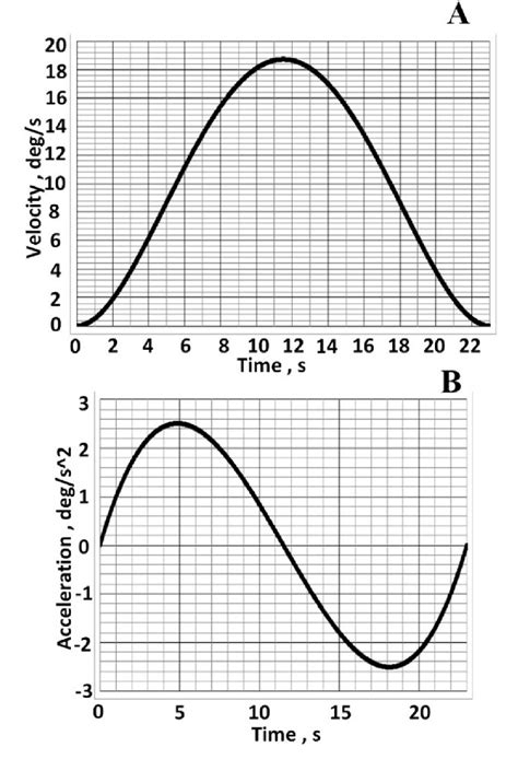 Joint Space Trajectory Planning For Joint 2 A Angular Velocity Of