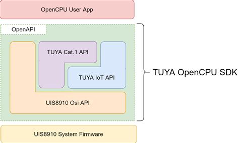 Sdk 架构 Tuyaos 涂鸦开发者