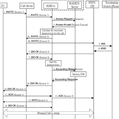 Message Flow For Call Setup Download Scientific Diagram
