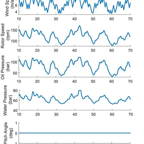 Response Of The Wind Turbine To The Wind Turbulence Download Scientific Diagram
