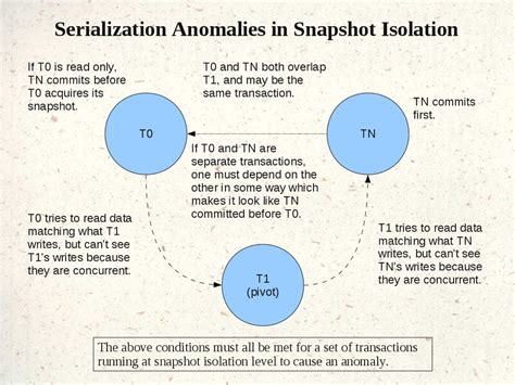 Serializable Postgresql Wiki