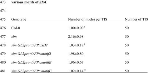 Complementation Of A Sim Mutant By Transgenic Constructs With Mutations