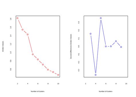 R语言实战机器学习 8 聚类分析