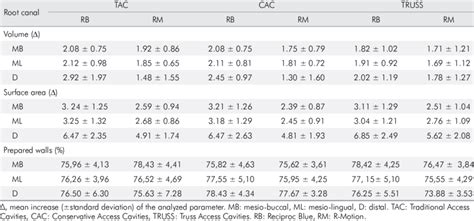 Mean And Standard Deviation Of Morphometric Tridimensional Data Of