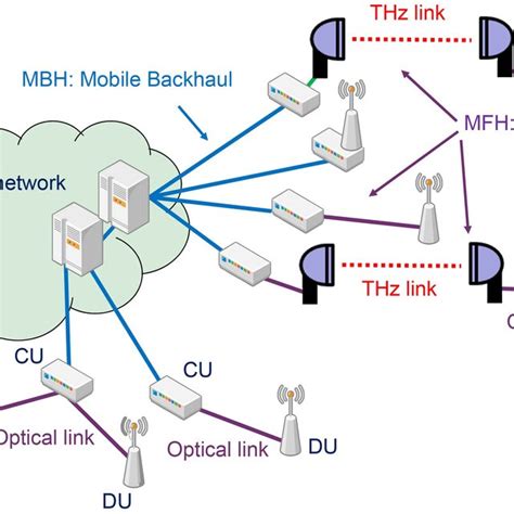 Configurations Of Rof Transmission A Digital Rof And B Analog