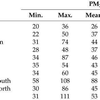 The Minimum Maximum Average PM 2 5 Concentrations The Standard