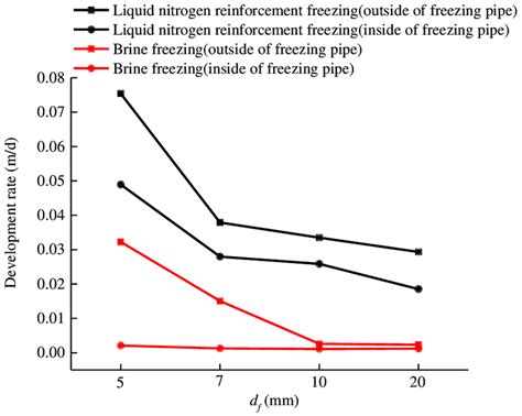 Development Rate Of Frozen Wall Of Fractured Rock Mass With Different Download Scientific