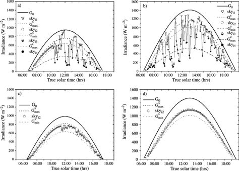 Diurnal Evolution Of Extraterrestrial Solar Irradiance Solid Line