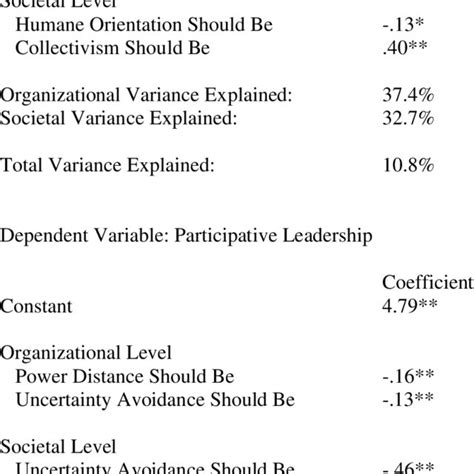 Results For Hierarchical Linear Modeling Analyses Predicting Leadership