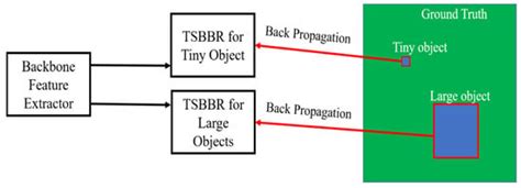 Sensors Free Full Text A Deep Learning Model With Task Specific