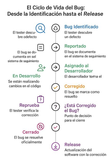Ciclodevidadelbug Softwaretesting Qa Testinglife Qualityassurance Martin Cerati