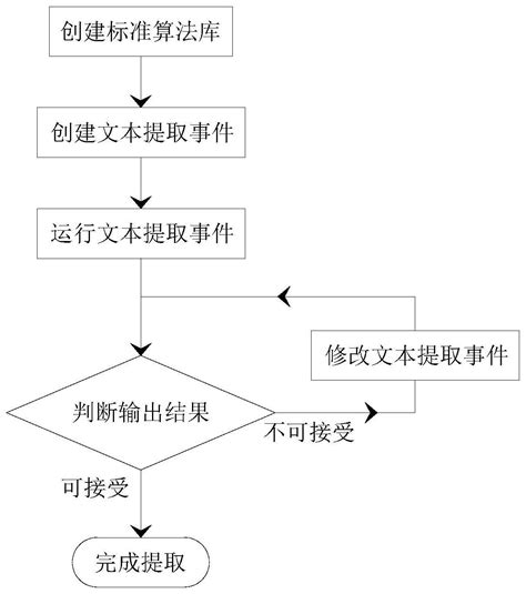 一种可编排的多层文本特征提取的方法系统及装置与流程