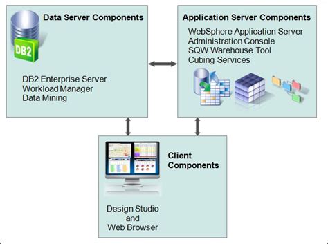 Higher Performance And Lower Cost Solutions With Ibm Infosphere Warehouse V10 Ibm Redbooks