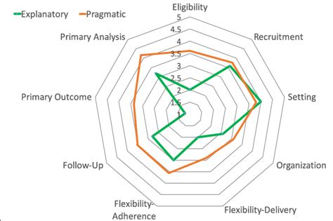 Average Precis 2 Wheel Domain Scores For Pragmatic And Explanatory