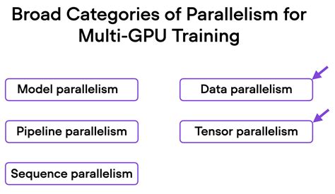 Accelerating Pytorch Model Training