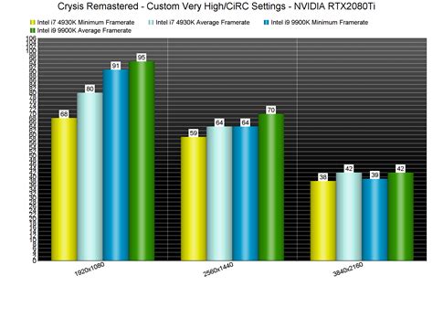 Crysis Remastered PC Performance Analysis