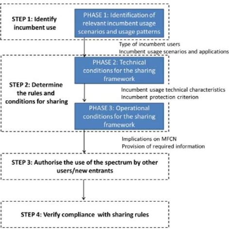 Pdf Dynamic Spectrum Sharing In Hybrid Satellite Terrestrial Systems