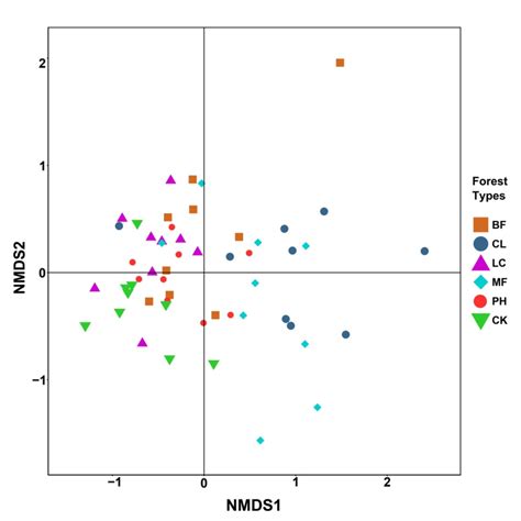 Nonmetric Multidimensional Scaling Of The Pairwise Distances Between