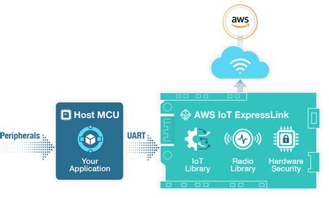 Esp32 C3 Aws Iot Expresslink Module And Devkit Aim To Ease Connection To