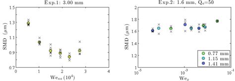 Variation In SMD At Selected Conditions From Test A Showing Typical Download Scientific