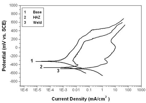Potentiodynamic Polarization Curve Of Base Weld And Haz In 304l In