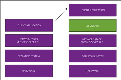 Using Secure Companion Ics To Protect A Tls Implementation Analog Devices