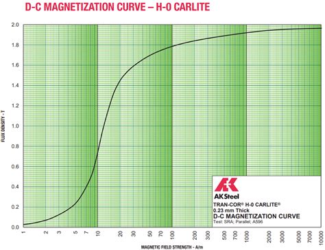Ansys Maxwell Toroidal Inductor Core Loss Validation