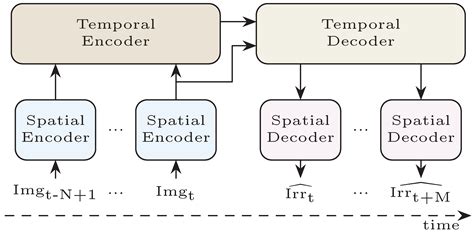 Information Free Full Text Neural Network Based Solar Irradiance